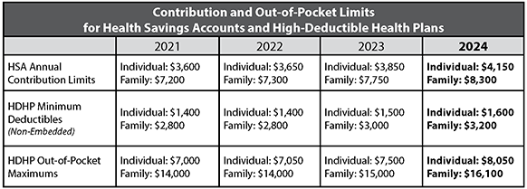 2024 Out-of-Pocket Limits, HDHP Minimum Deductibles, and HSA Contribution Limits | MedCost